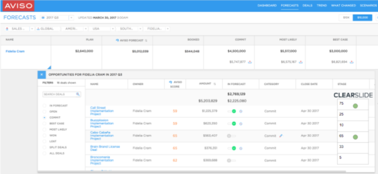 ClearSlide and Aviso Partnership Uses Data to Improve Productivity and ...