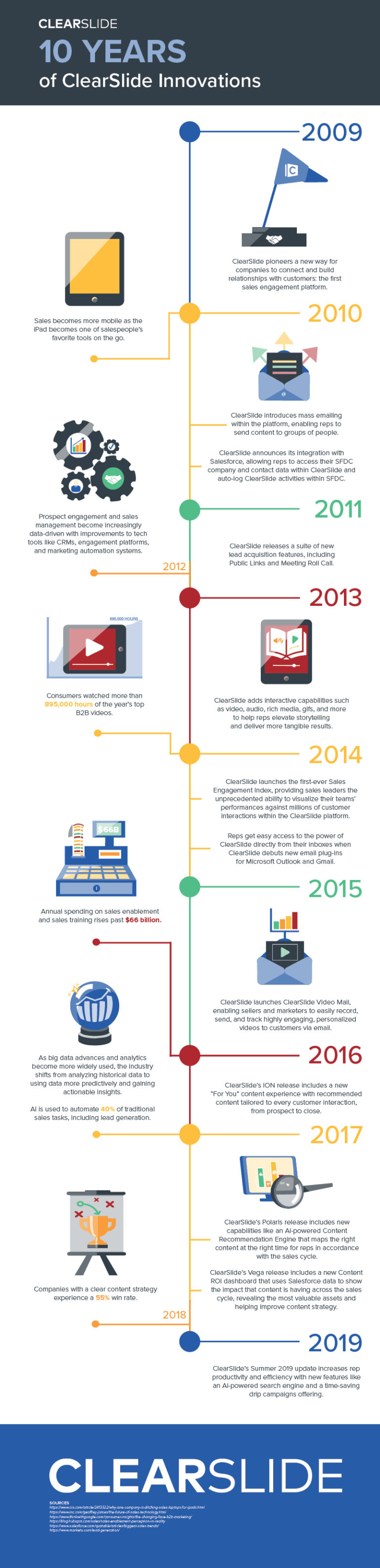 ClearSlide Celebrates 10 Years of Innovation!